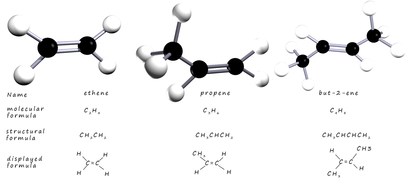 Nomenclature and functional groups